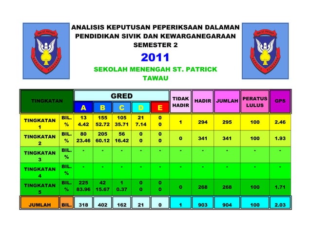 Analisis keputusan peperiksaan dalaman smsp template edited | DOC