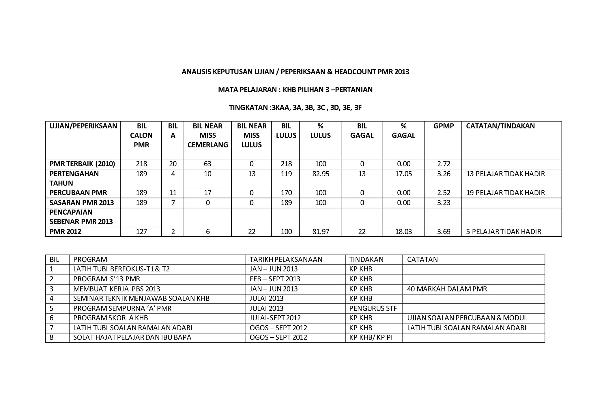 Analisis keputusan ujian & headcount pmr 2013 khb-pilihan 3 | DOCX | Educational Assessment ...