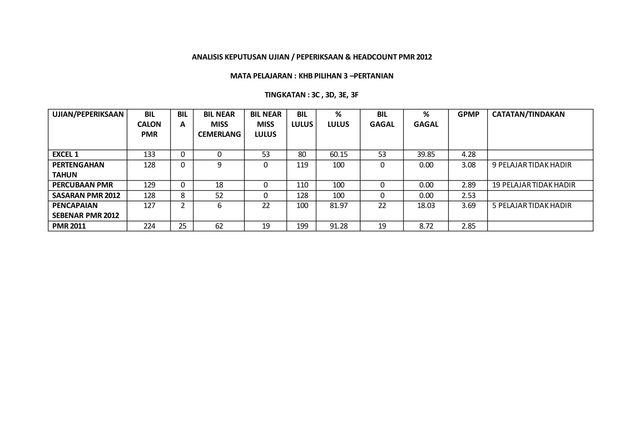 Analisis keputusan ujian & headcount pmr 2013 khb-pilihan 3 | DOCX ...