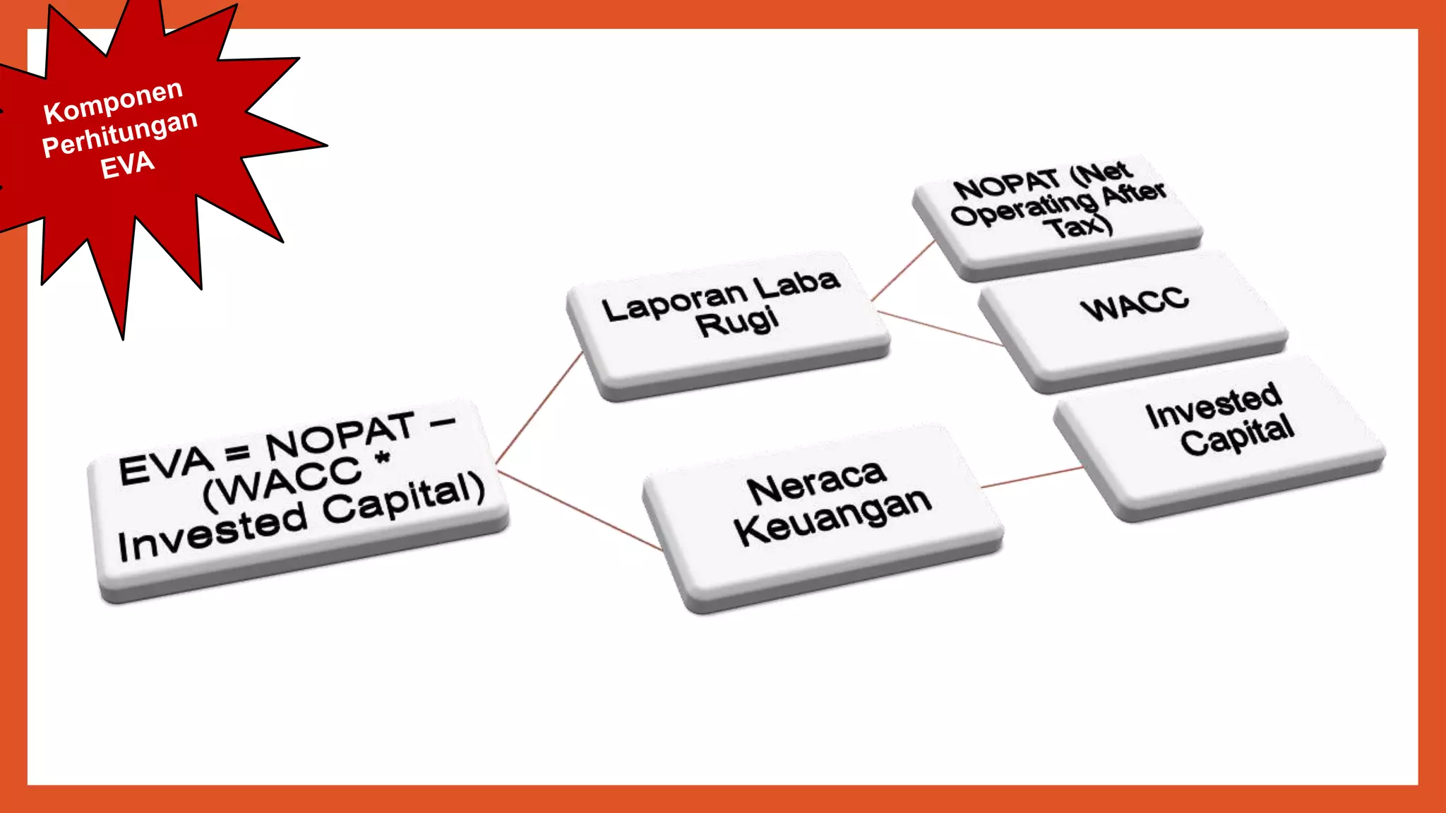 Analisis kinerja keuangan bank bri dengan metode eva dan mva | PPTX