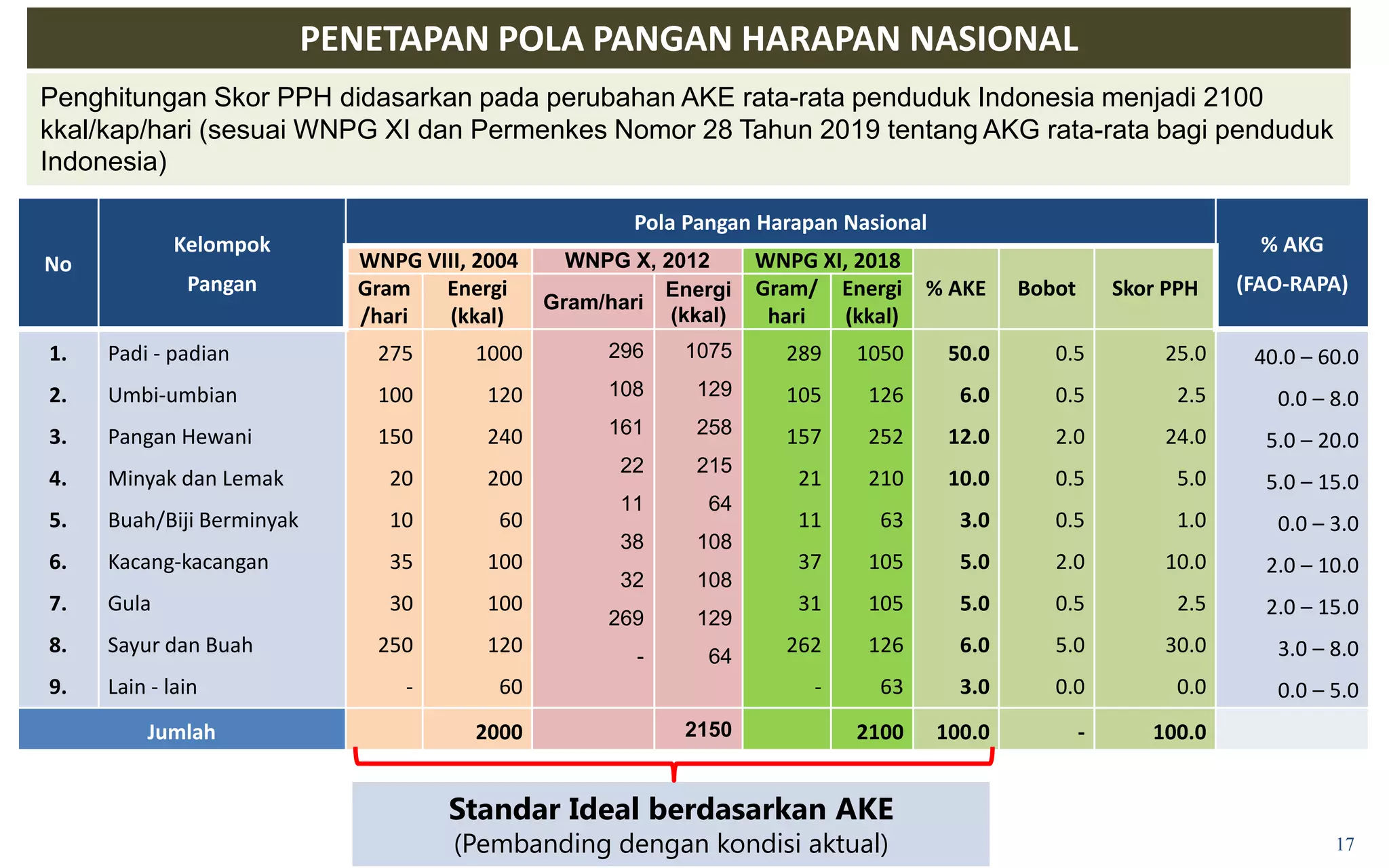 Analisis Konsumsi Pangan_berbasis data susenas dan survey.pptx