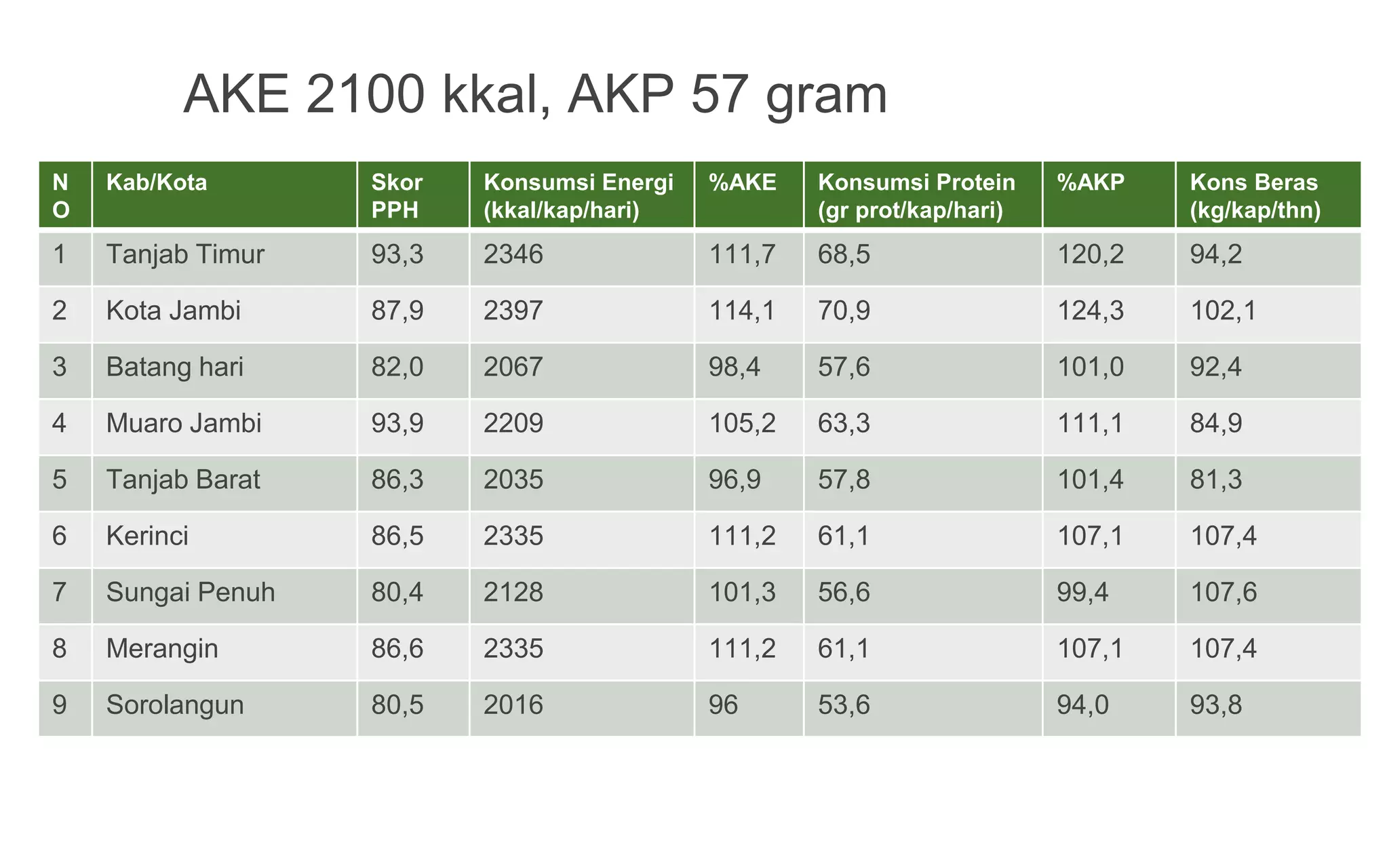Analisis Konsumsi Pangan_berbasis data susenas dan survey.pptx