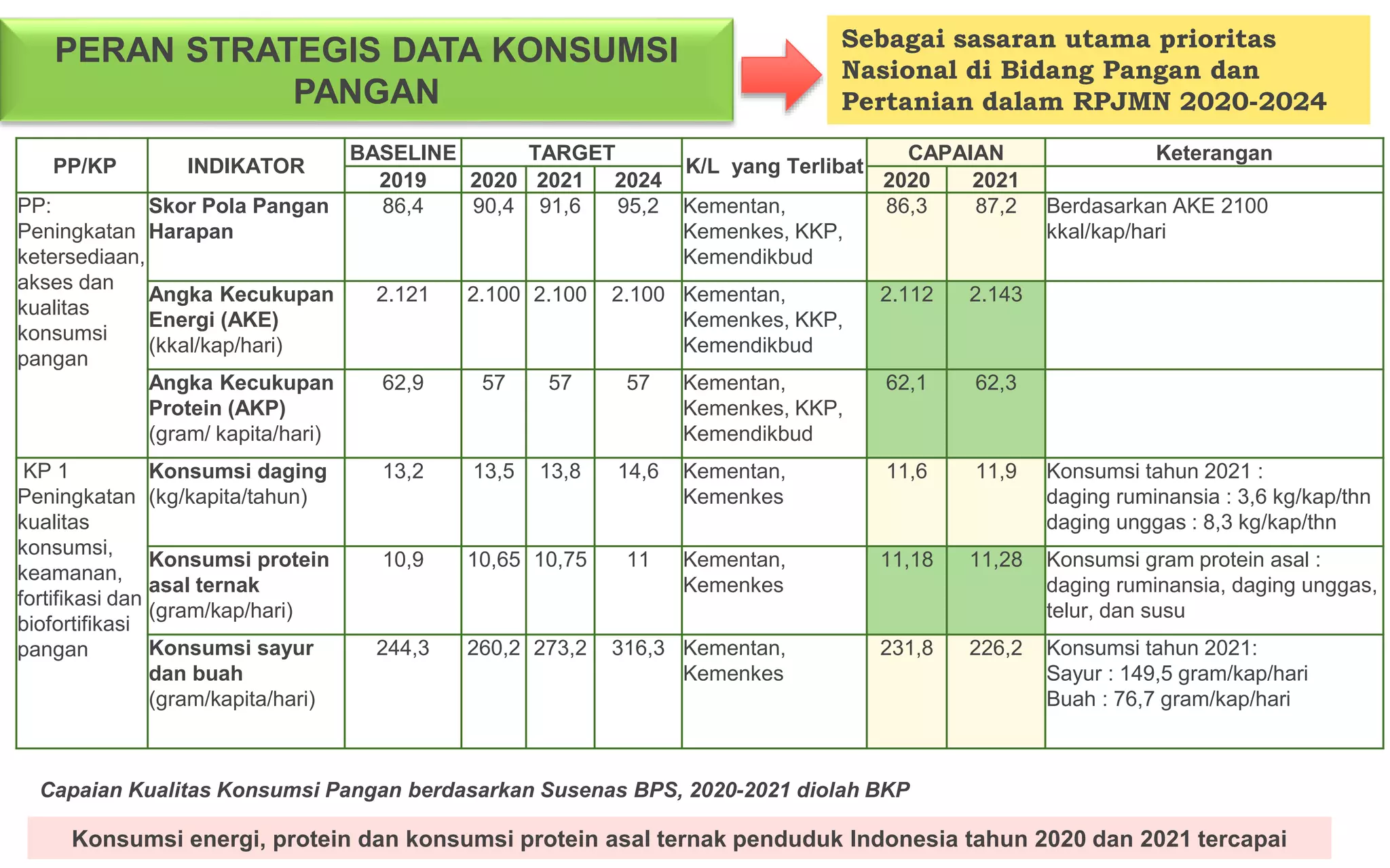Analisis Konsumsi Pangan_berbasis data susenas dan survey.pptx