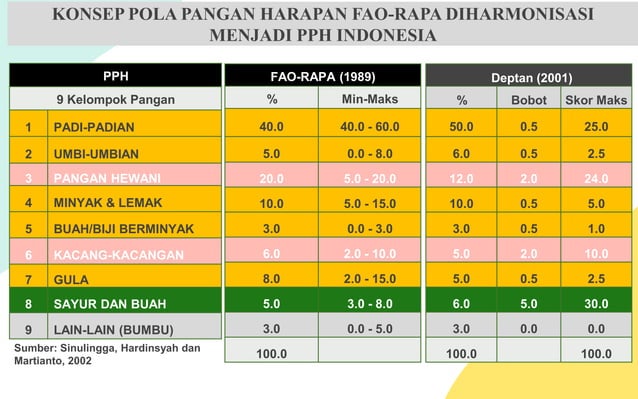 Analisis Konsumsi Pangan_berbasis data susenas dan survey.pptx