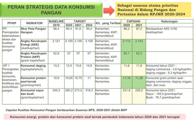 Analisis Konsumsi Pangan_berbasis data susenas dan survey.pptx