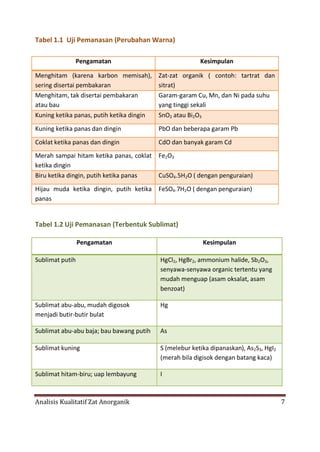 Analisis kualitatif zat anorganik | PDF