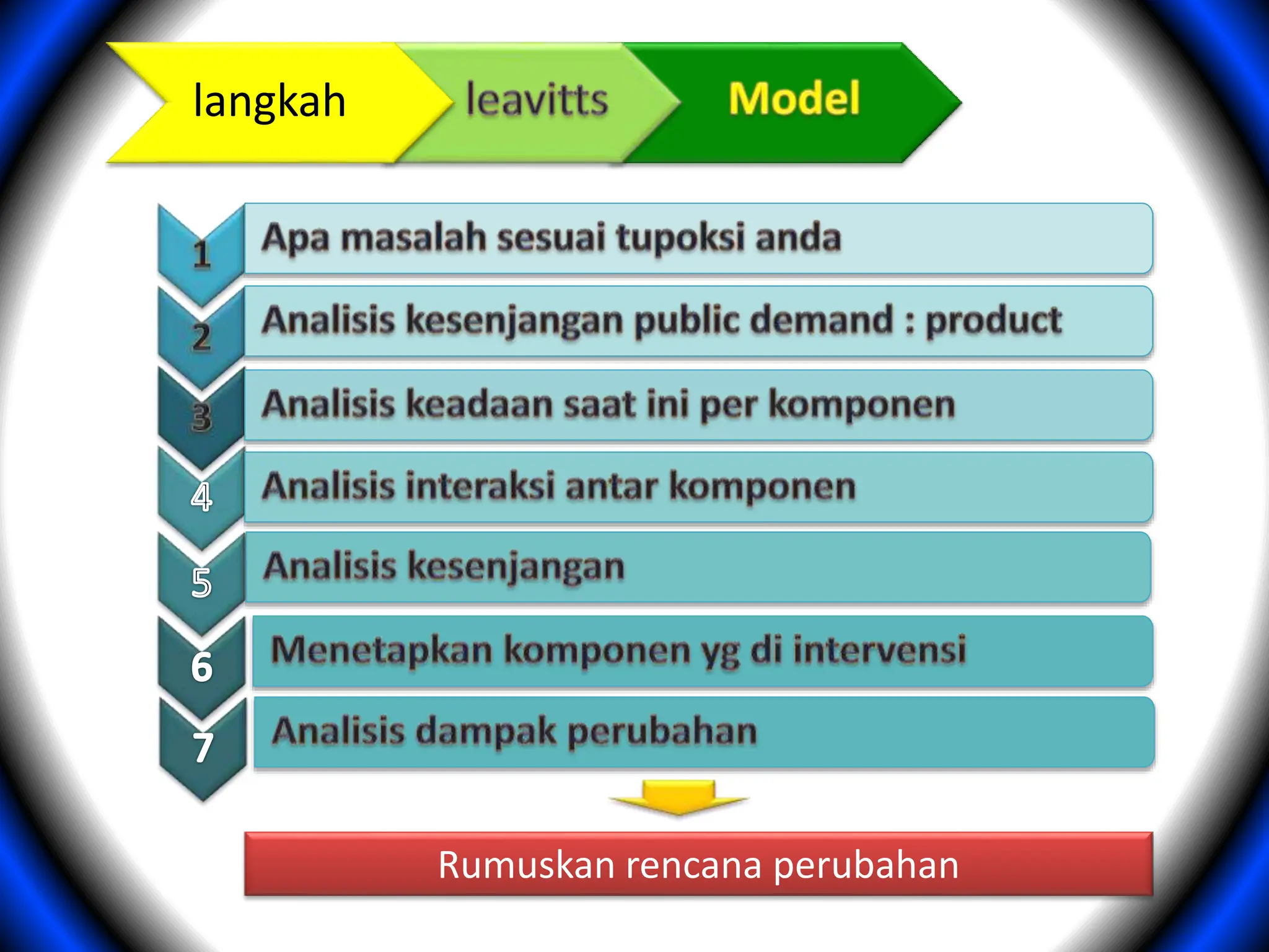 Analisis organisasi dengan Leavitts model.pptx