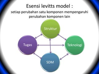 Analisis organisasi dengan Leavitts model.pptx