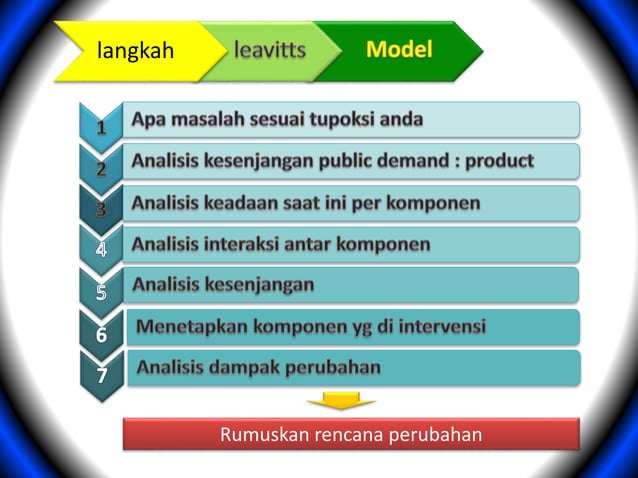 Analisis organisasi dengan Leavitts model.pptx
