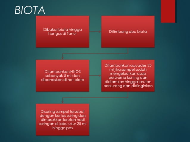 Analisis logam berat timbal | PPT