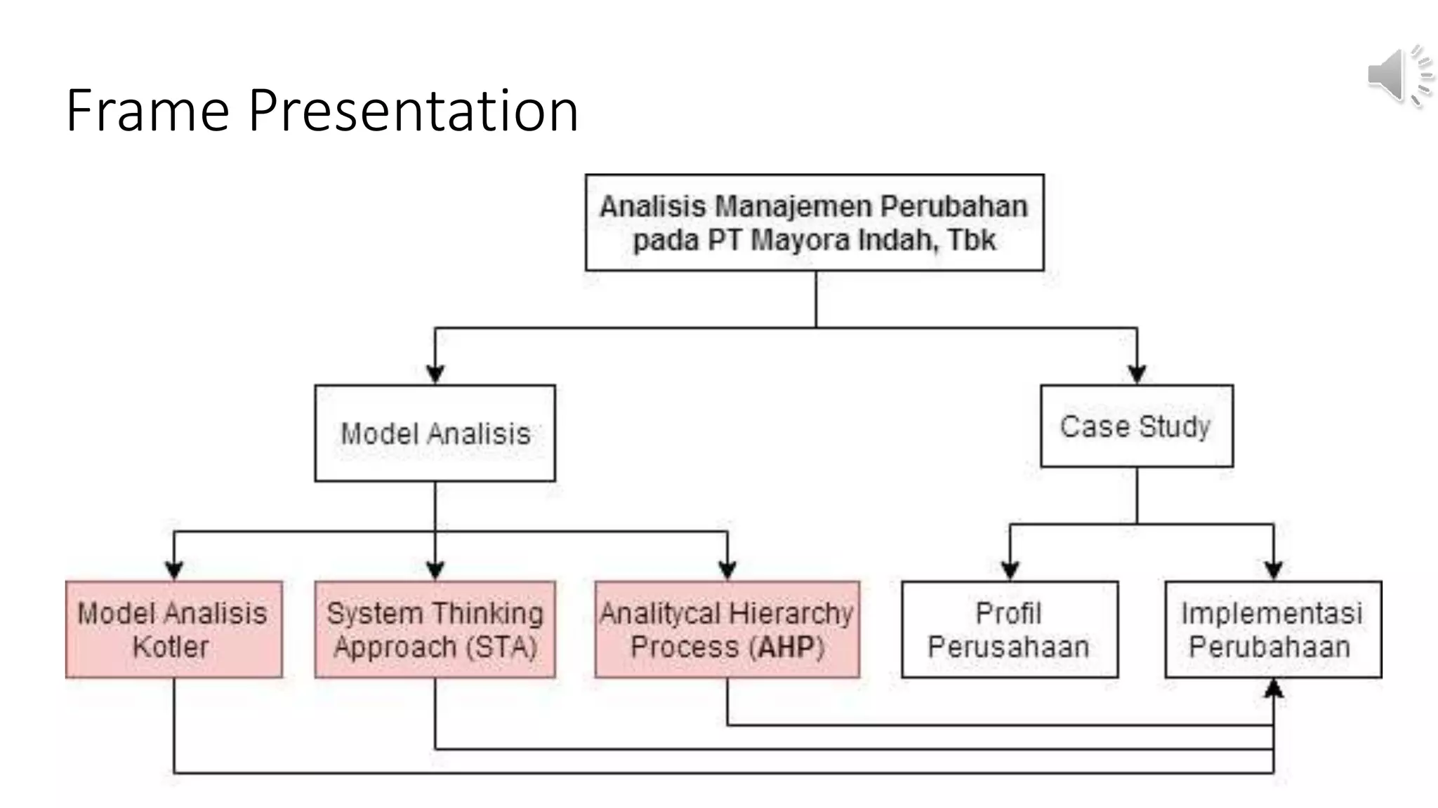 Analisis Manajemen Perubahan Pada Pt Mayora Indah Ppt