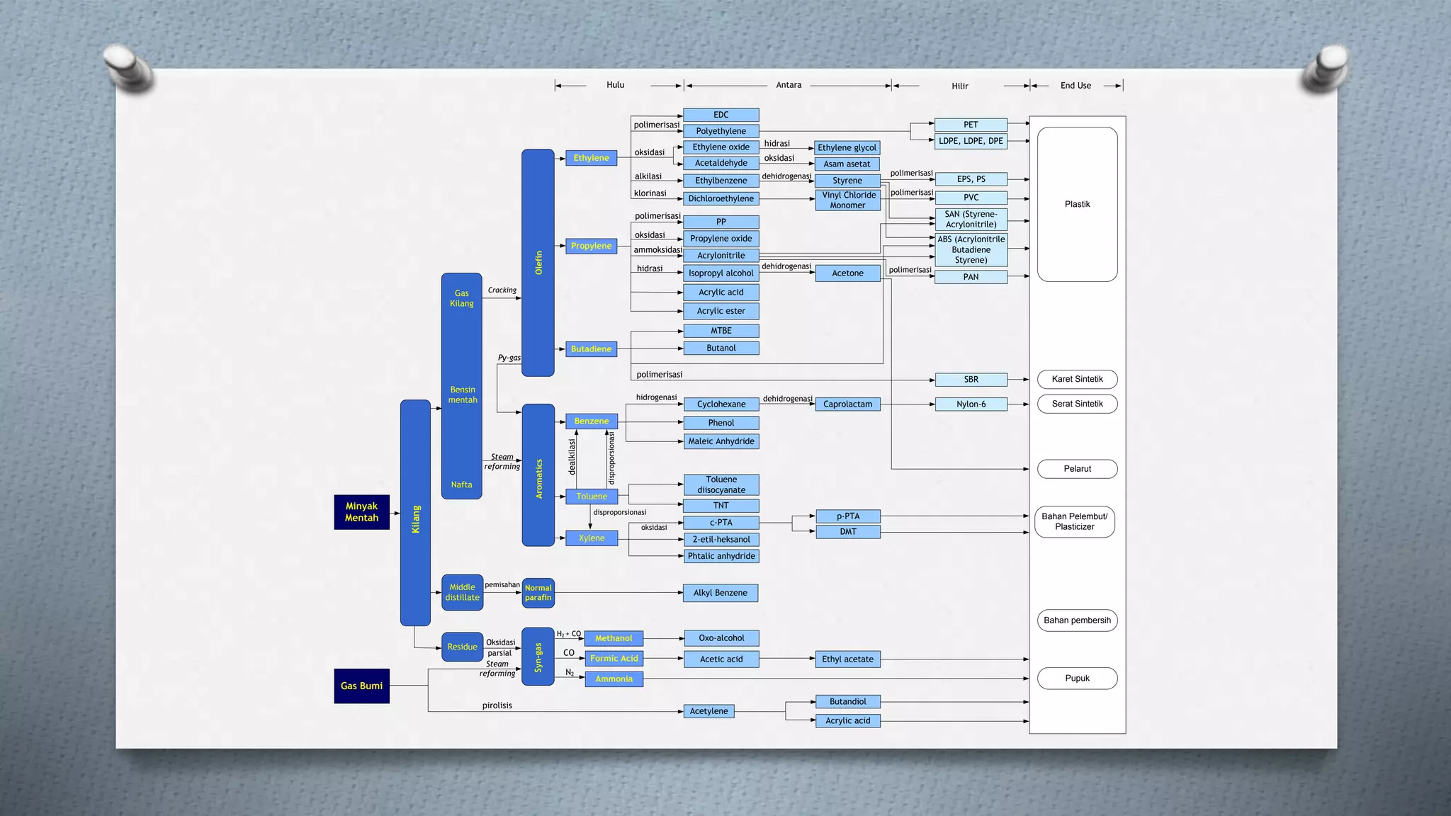 Analisis Metode Produksi Dimetil Ester Tereftalat (DMT) | PPTX