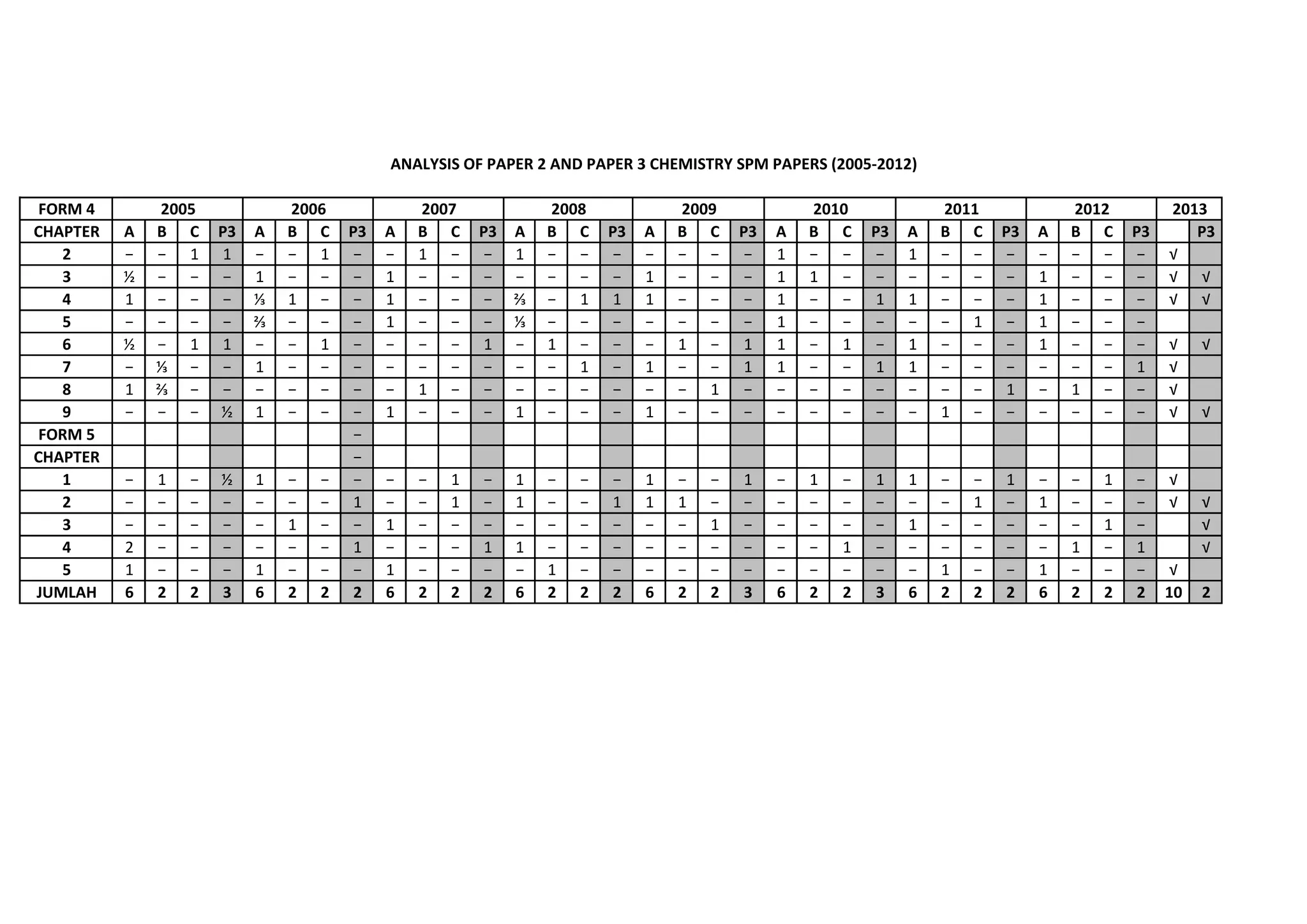 Analisis paper 2 n 3 spm kimia | PDF