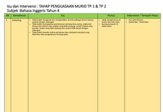 ANALISIS PBD DAN INTERVENSI TP 1 & 2.pptx