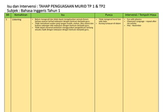 ANALISIS PBD DAN INTERVENSI TP 1 & 2.pptx