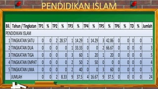 ANALISIS_PBD_KESELURUHAN_BAGI_PERTENGAHAN_TAHUN(OGOS[1].pptx