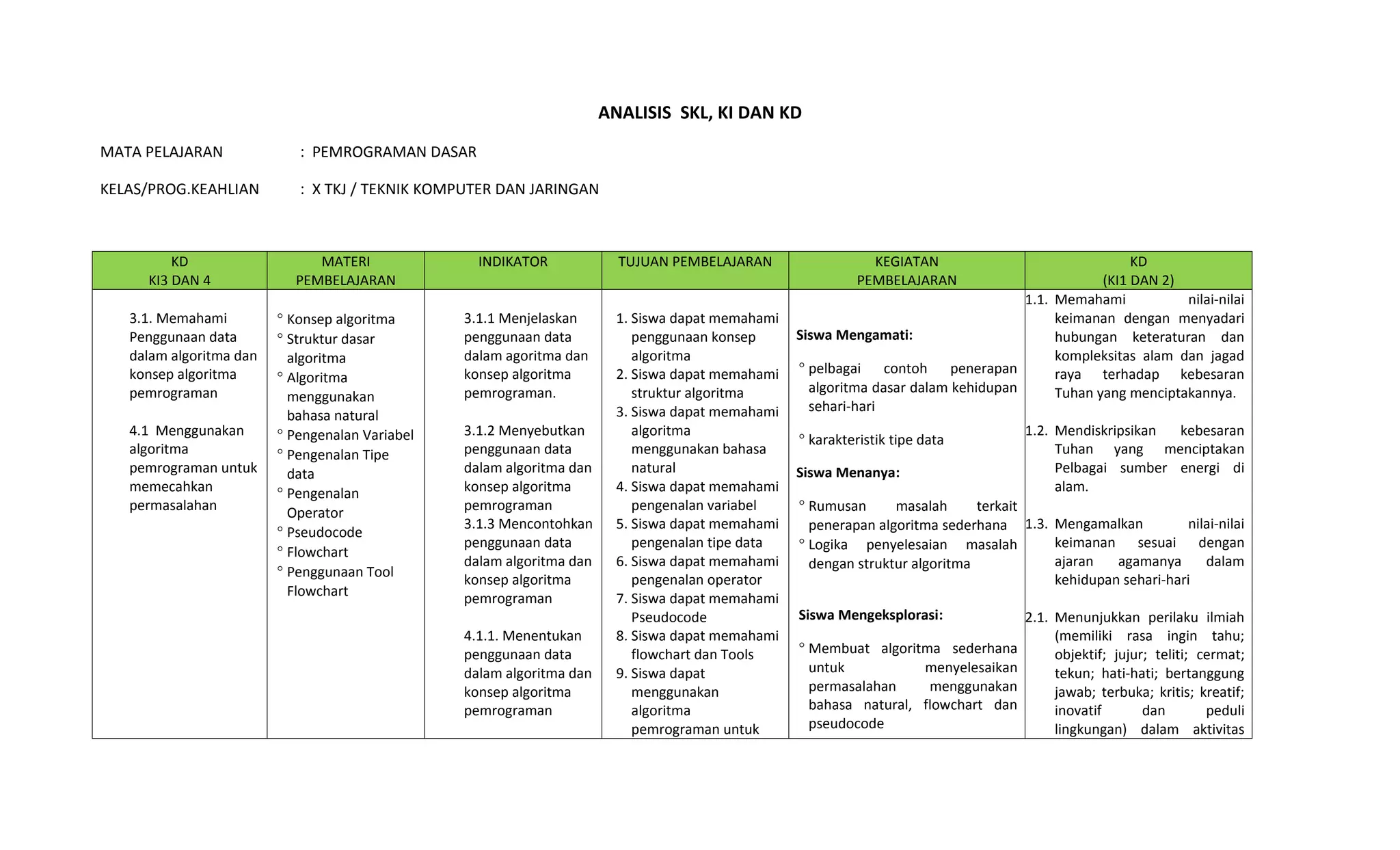 Analisis pemrograman dasar | DOC