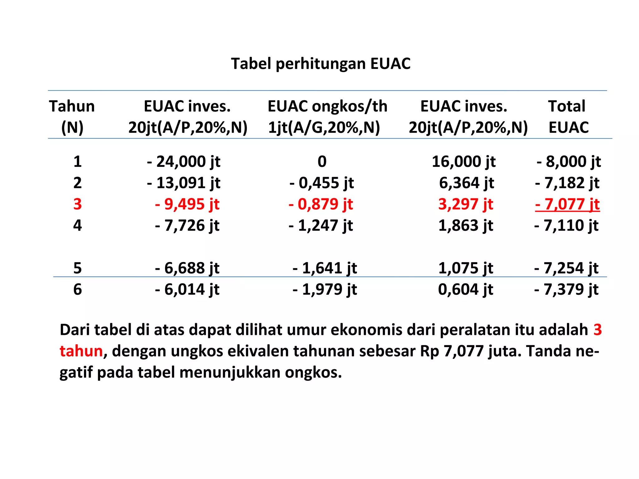 ANALISIS PENGGANTIAN (BAHAN AJAR MATA KULIAH EKONOMI TEKNIK MAGISTER ...