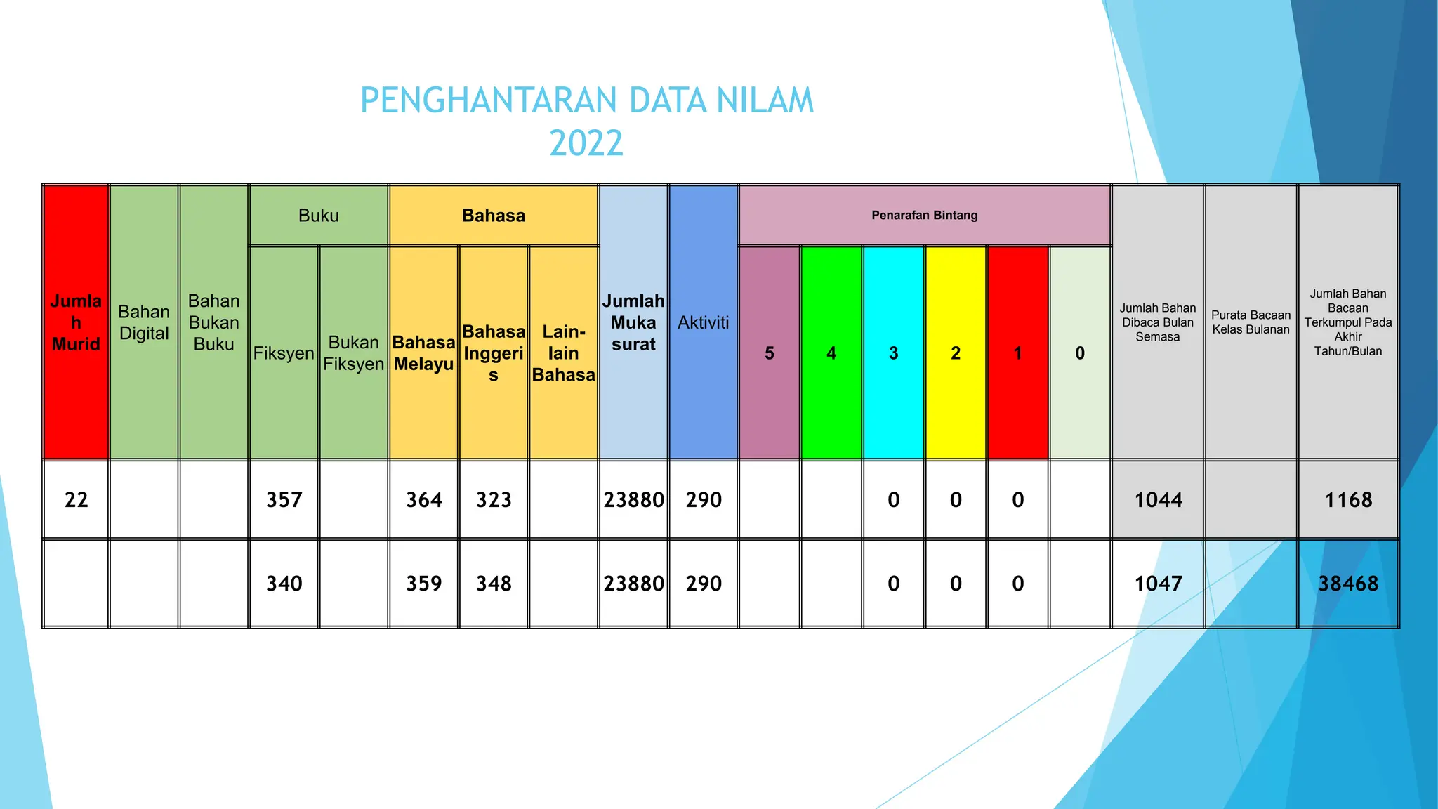 JUMLAH BAHAN BACAAN NILAM BAGI MURID TAHUN 1 HINGGA 6 | PPTX