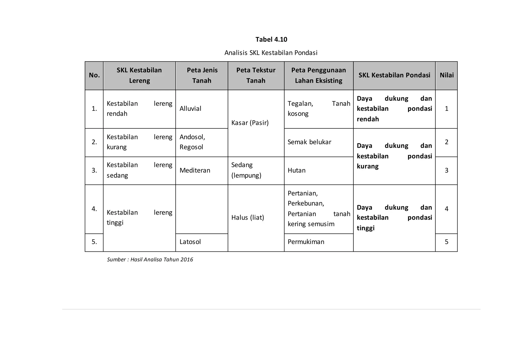Analisis satuan kemampuan lahan | DOCX