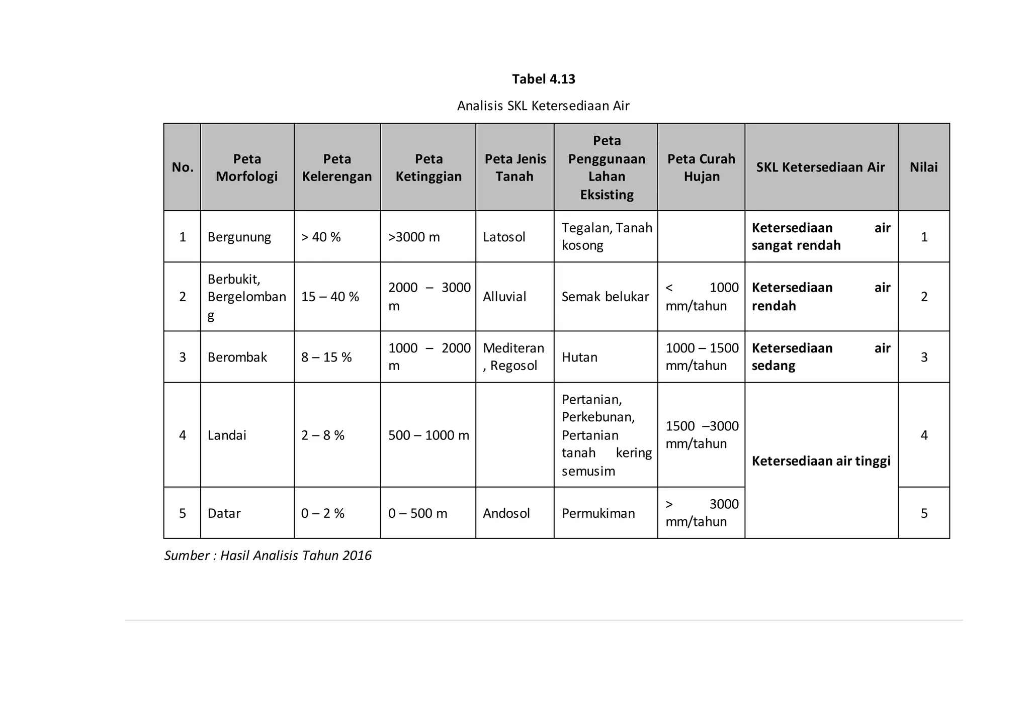 Analisis satuan kemampuan lahan | DOCX
