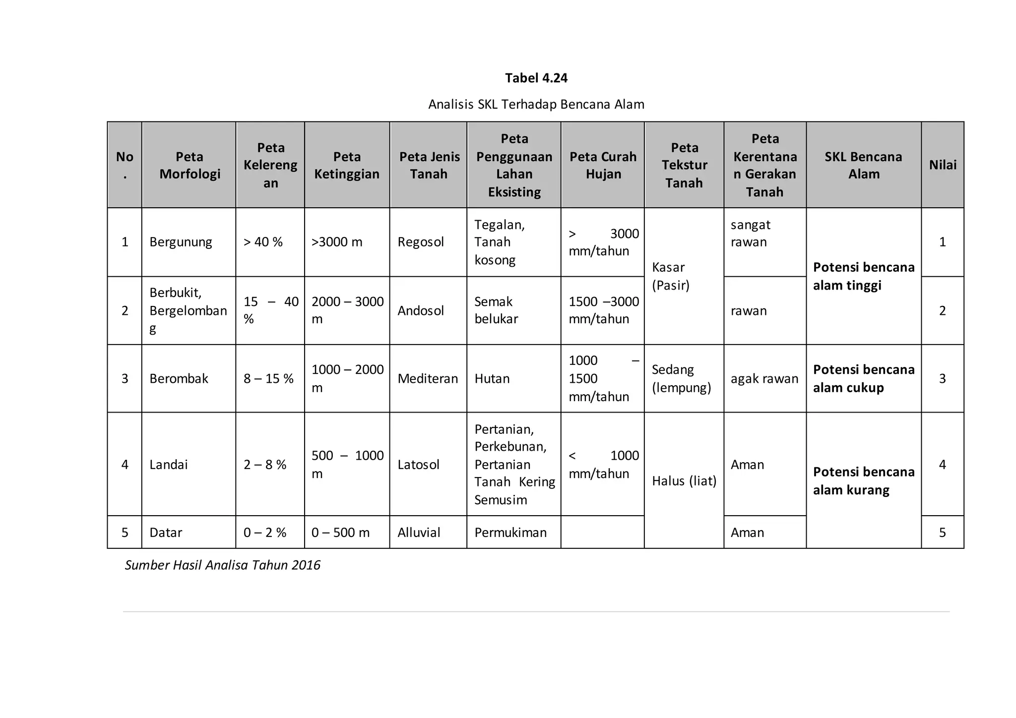 Analisis satuan kemampuan lahan | DOCX