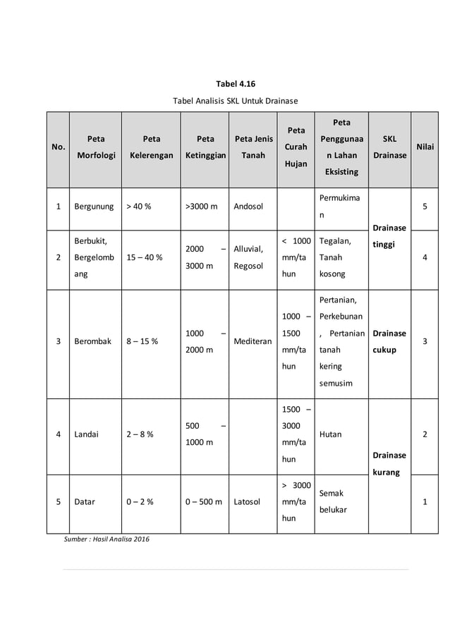 Analisis satuan kemampuan lahan | DOCX