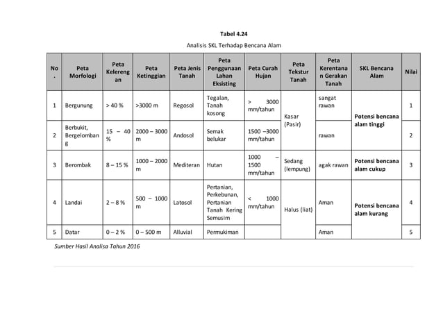 Analisis satuan kemampuan lahan | DOCX