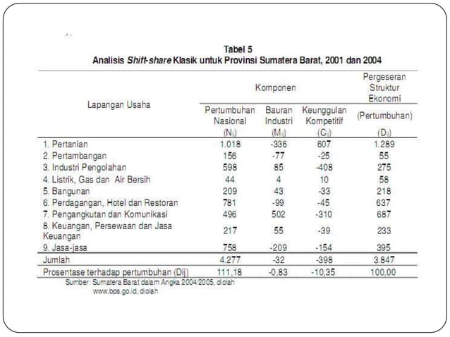 Analisis shift share epp | PPTX