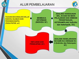 Analisis skl, ki kd, silabus dan ppm-1-4-16 | PPT