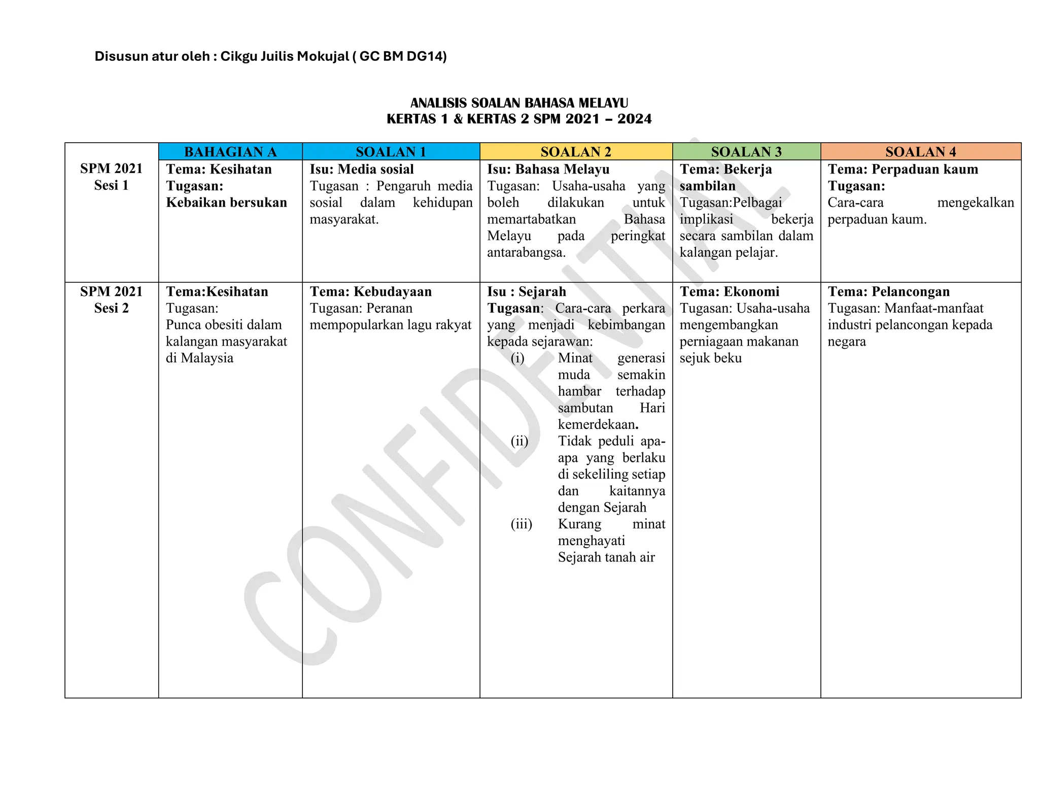 ANALISIS SOALAN BAHASA MELAYU SPM 2021-2024 (1).pdf