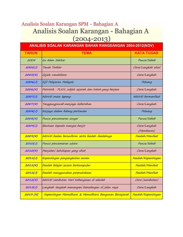 Analisis soalan karangan spm bahagian a | PDF