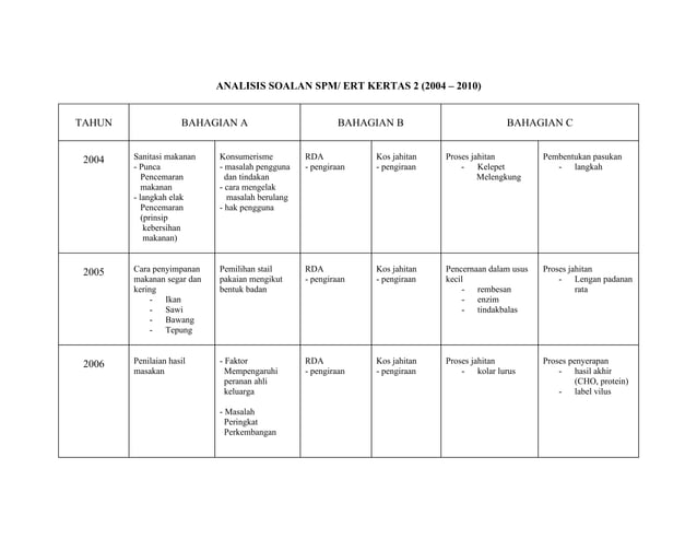 Analisis soalan spm | PPT