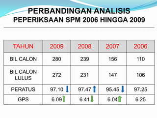 Analisis Spm | PPT