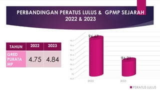 CONTOH ANALISIS SPM 2023, UTK PEMBENTANGAN | PPTX