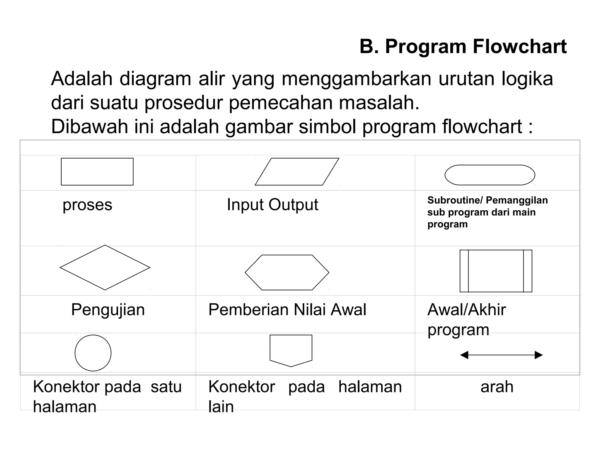 Analisis struktur program (flowchart & psuedocode) | PPT