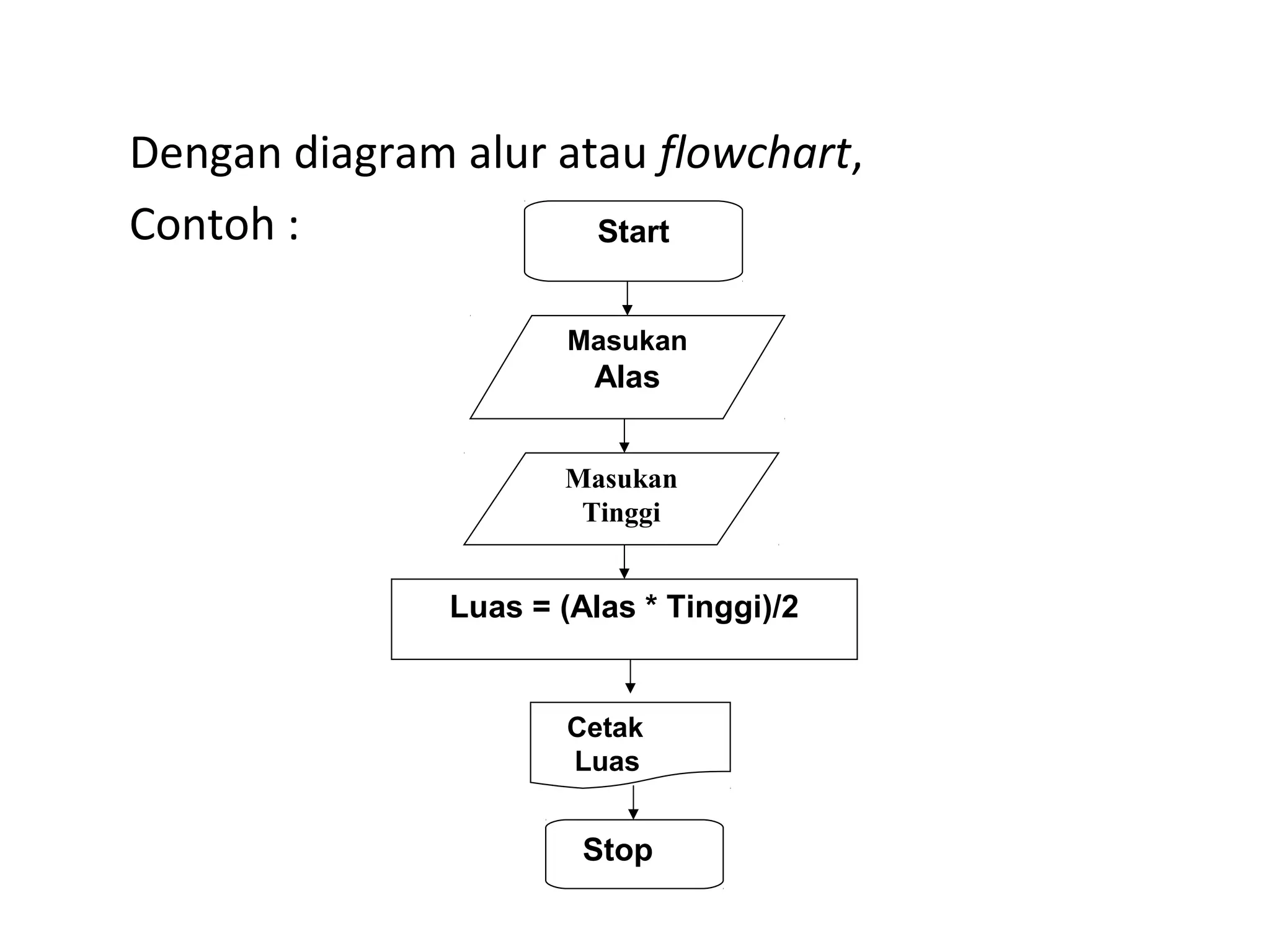 Analisis struktur program (flowchart & psuedocode) | PPT