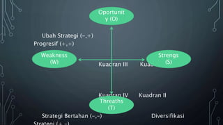 SWOT Analysis on Management Strategic... | PPTX