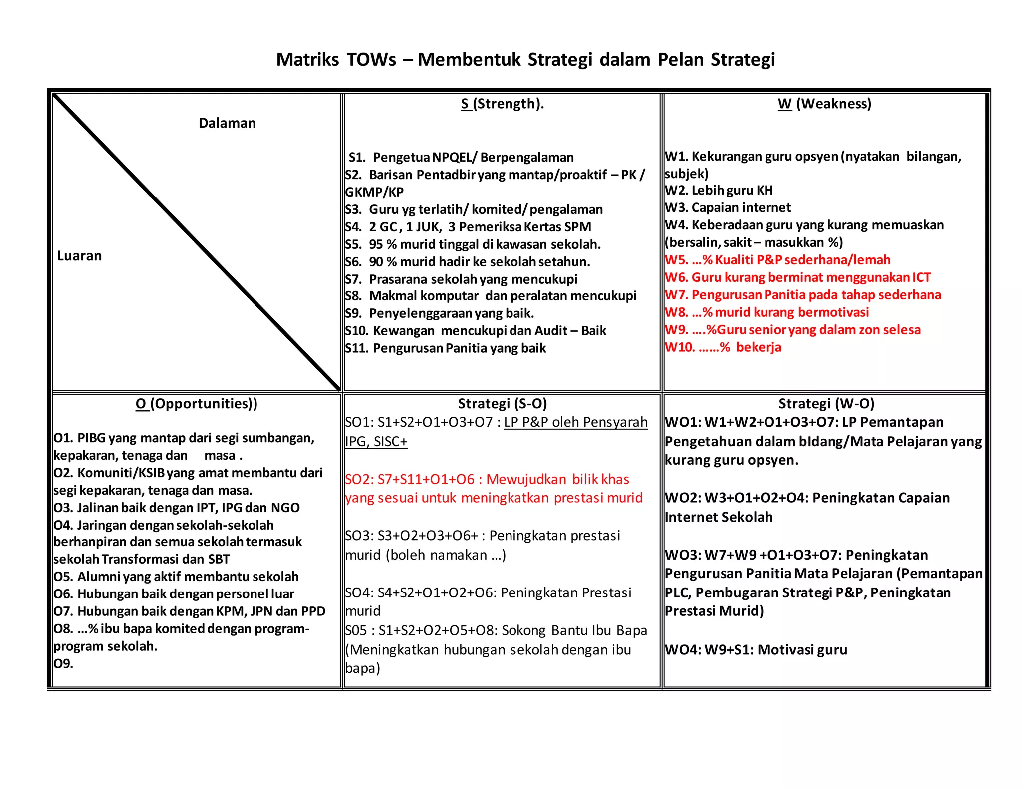 Contoh SWOT & Matriks TOWs – Membentuk Strategi dalam Pelan Strategi | DOCX