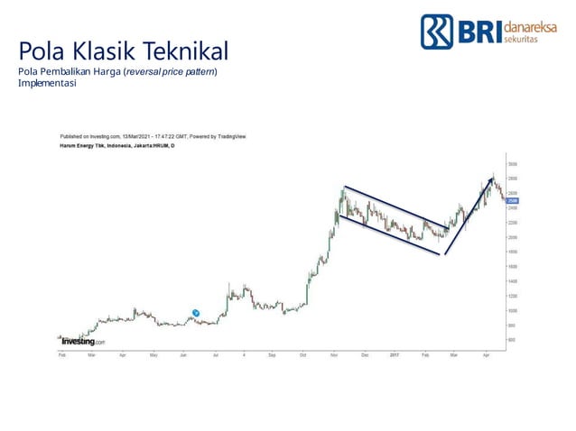 Analisis Teknikal Dasar (Pasar modal investmen) | PPT