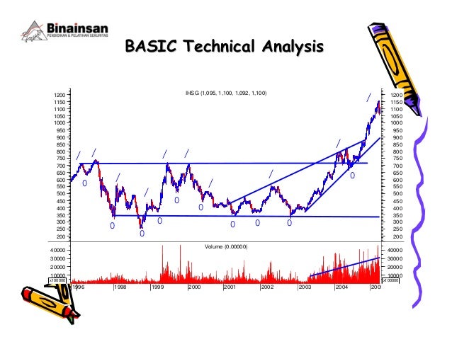 Analisis Teknikal Saham 2