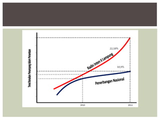 Analisis timetable penerbangan dari dan ke bandara radin | PPT