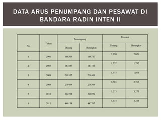 Analisis timetable penerbangan dari dan ke bandara radin | PPT