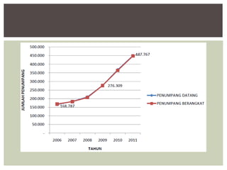 Analisis timetable penerbangan dari dan ke bandara radin | PPT