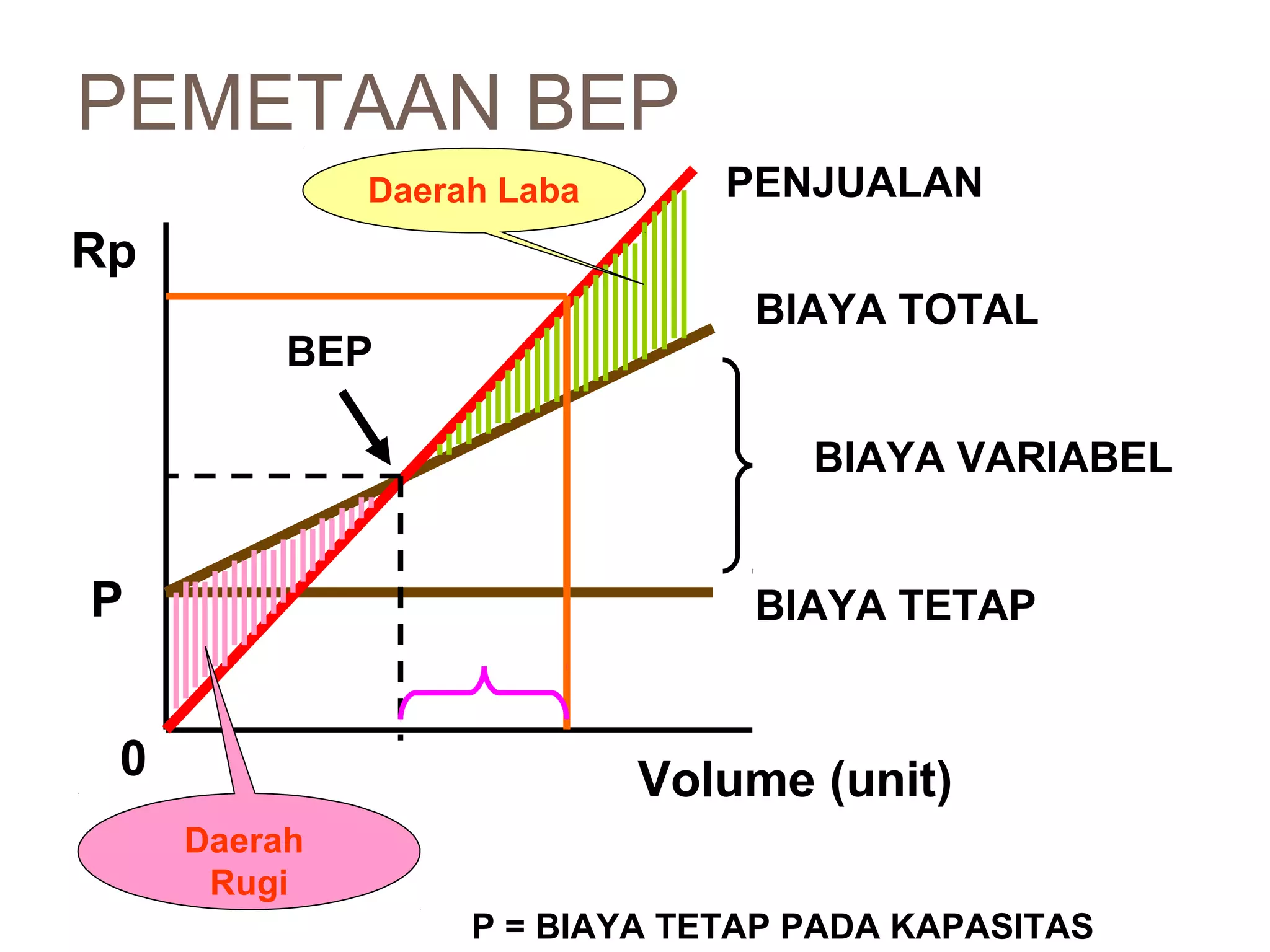 Analisis titik impas | PPT