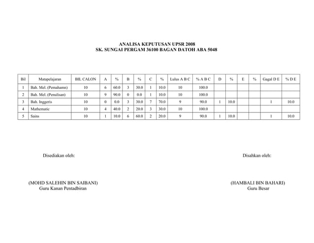 Analisis upsr | PPT | Free Download
