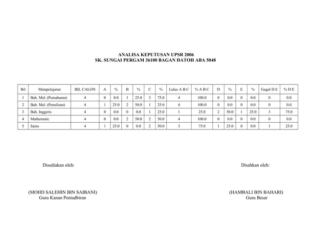 Analisis upsr | PPT | Free Download