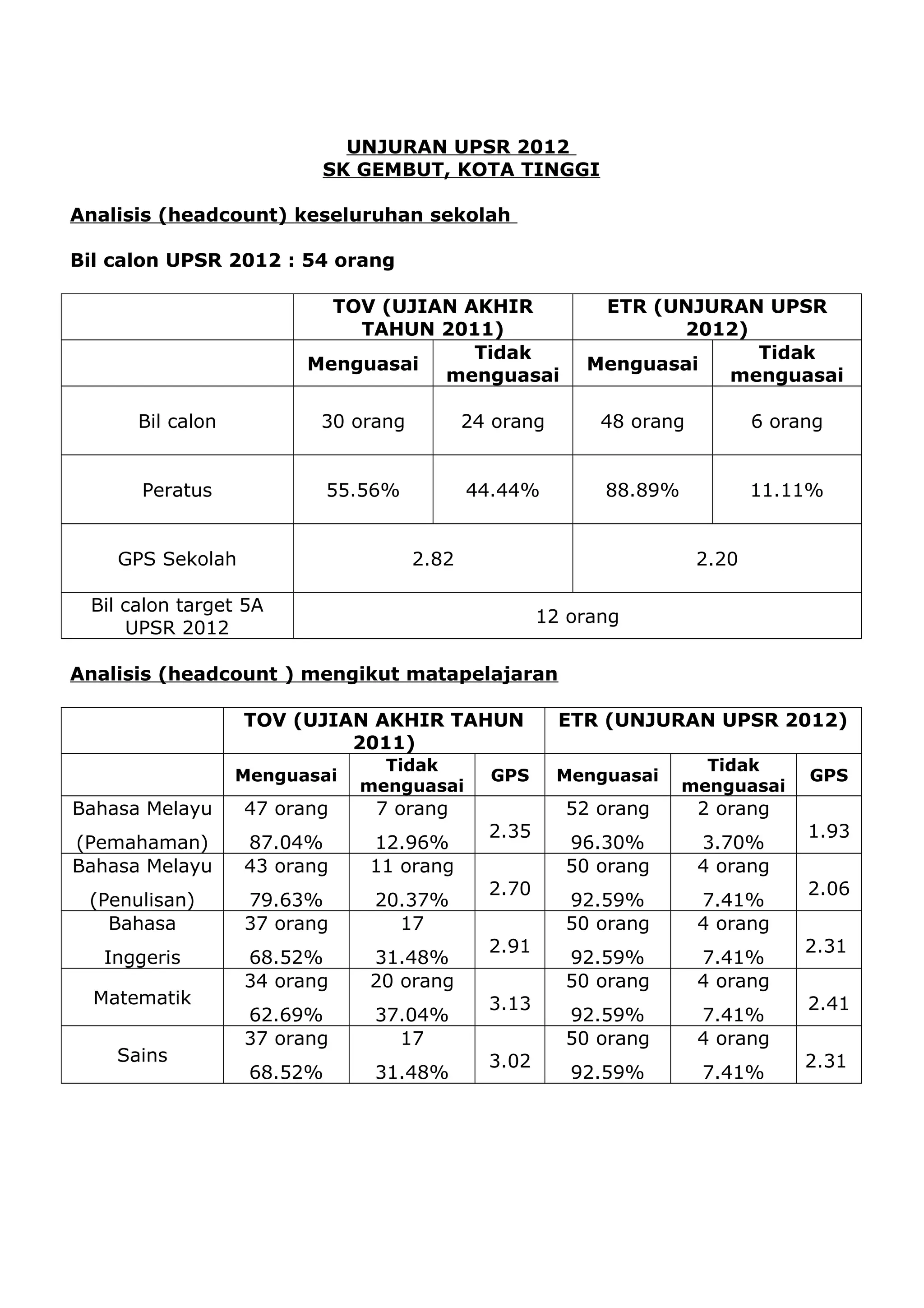 Analisis upsr 2011 dan unjuran upsr 2012 | DOC