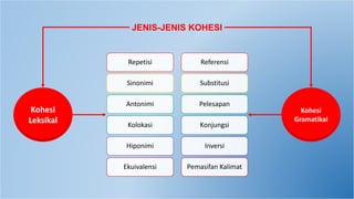 ANALISIS WACANA KOHESI DAN KOHERENSI | PPTX