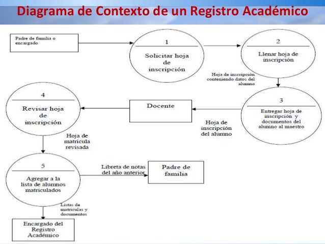 Analisis y diseño diagrama de contexto